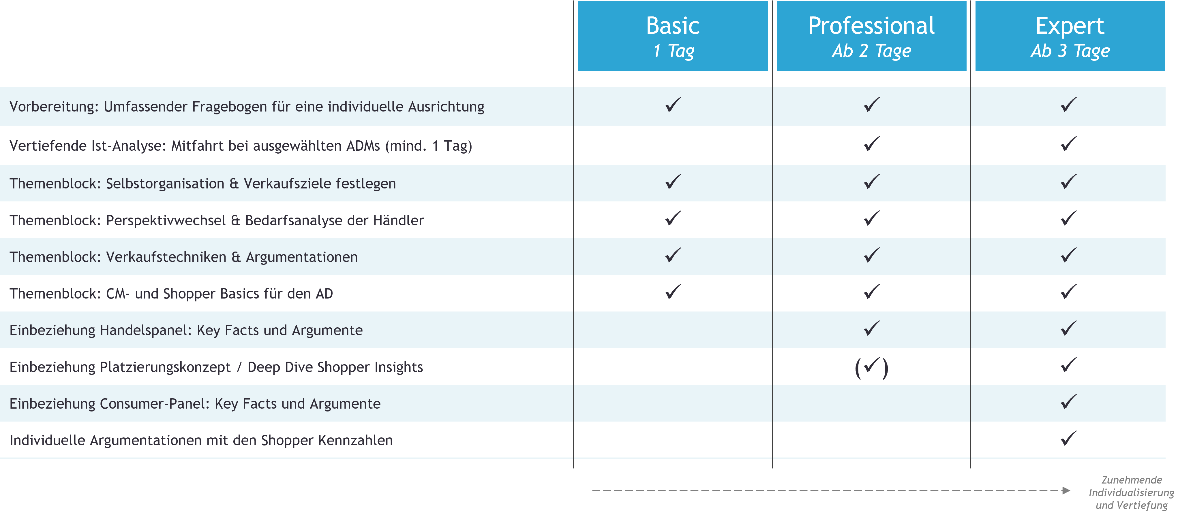Außendienst-Schulung - Intelligent Verkaufen | plan + impuls